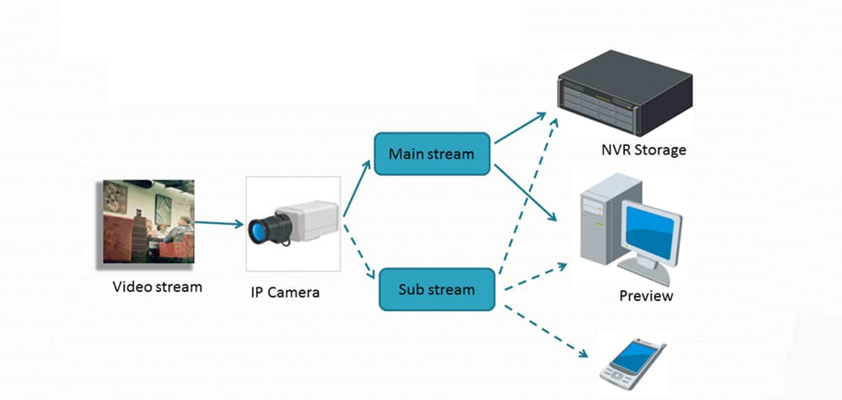 triple stream چیست؟ و چه کاربردی در دوربین مداربسته دارد